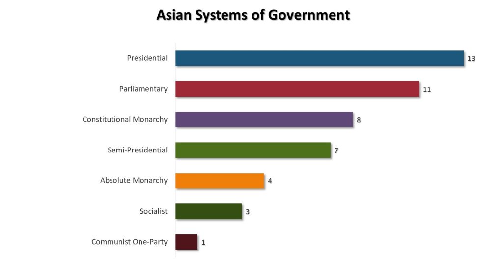 Dynamic Systems of Government Around The World- 2024